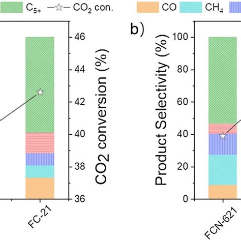 Xrd Patterns Of Fe Co Bimetallic Catalysts A And Fe Co Ni Trimetallic