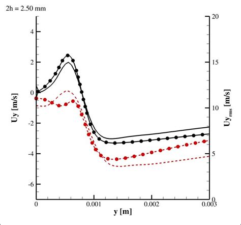 Transversal Average Solid Lines And Rms Dashed Lines U Z And U Y