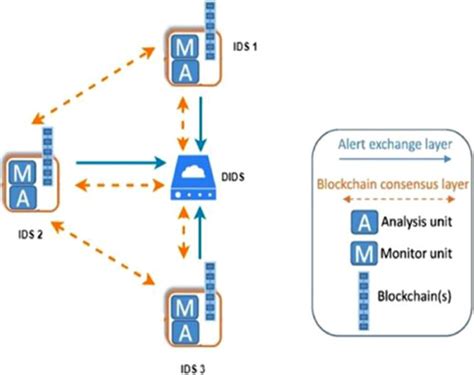 an efficient blockchain‐based approach to improve the accuracy of