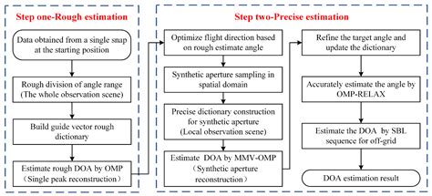 High Precision Doa Estimation Based On Synthetic Aperture And Sparse Reconstruction