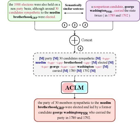 Figure From ACLM A Selective Denoising Based Generative Data Augmentation Approach For Low
