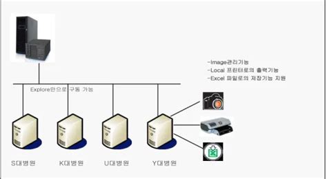 row based 데이터 구조와 서버 기반 컴퓨팅을 통한 확장형 다기관 공동 연구 시스템 구현