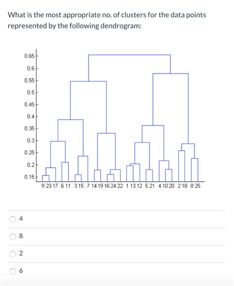 solved what is the most appropriate no of clusters for the