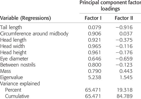Factor Loadings Of Each Variable On The First Two Principal Components
