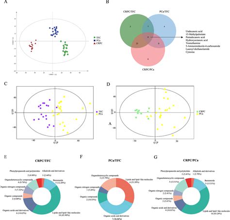 An Orthogonal Partial Least Squares Discriminant Analysis Opls Da