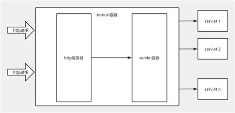 tomcat核心架构 流程图模板 processon思维导图、流程图