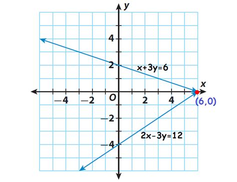 Solve Each System Of Linear Equations By Adding Or Subtracting Calculator Tessshebaylo