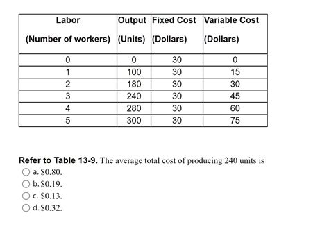 Solved Text Labor Output Fixed Cost Variable Cost Number Of