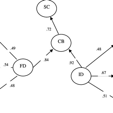 Factor Analysis Model Of All Research Variables Download Scientific Diagram