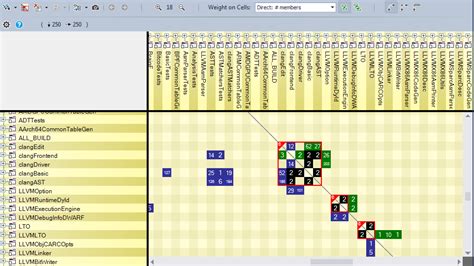 Lessons To Learn From The Clangllvm Codebase Cppdepend