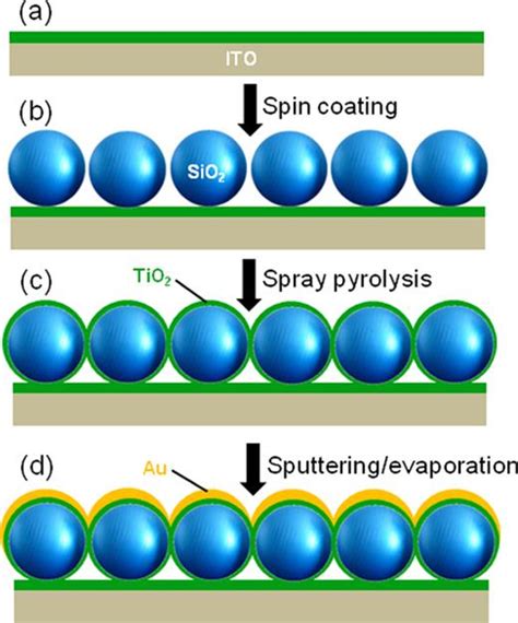 Plasmon Induced Charge Separation At Two Dimensional Gold Semishell