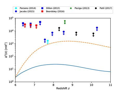 summary of current constraints on the 21 cm power spectrum as a