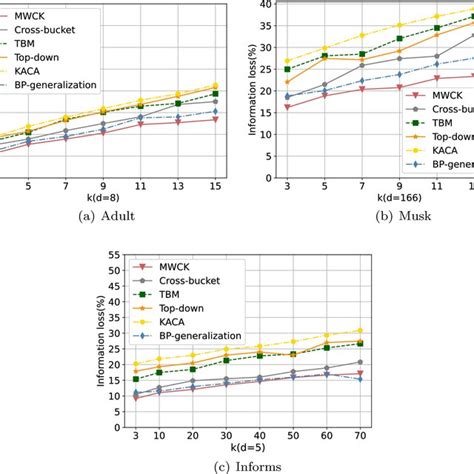 Information Loss Of Six Algorithms When Varying K Download Scientific