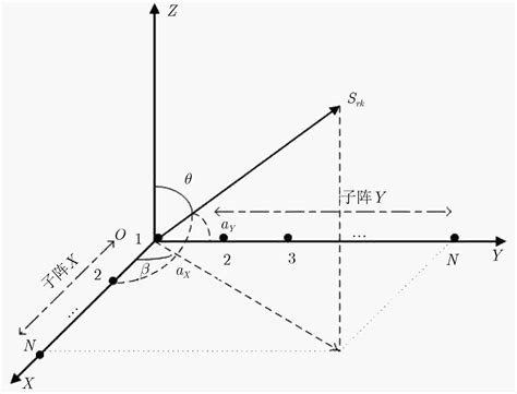 An Improved Music Algorithm For Two Dimensional Direction Of Arrival Estimation
