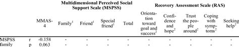 Relationships Between Scale Scores Download Scientific Diagram