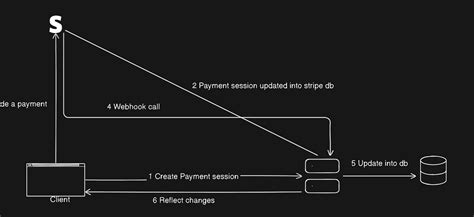 Integrating Stripe Payment Gateway In Nextjs 14 A Step By Step Guide