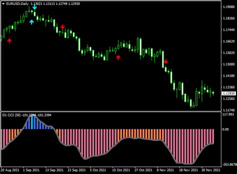 CCI MTF Advanced Alerts Forex Indicator MT