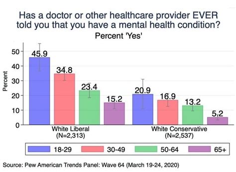 Progressive White Women Report High Levels Of Mental Illness In 2020