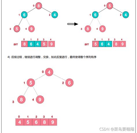 尚硅谷 数据结构与算法 二叉树 堆排序尚硅谷java数据结构与算法堆排序完整代码 Csdn博客 尚硅谷 数据结构与算法 二叉树 堆排序尚硅谷java数据结构与算法堆排序完整代码 Csdn博客