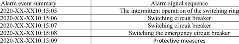Local Alarm Commands And The Corresponding Alarm Command Sequence