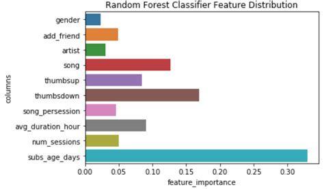sparkify project — predicting customer churn by dhanys medium
