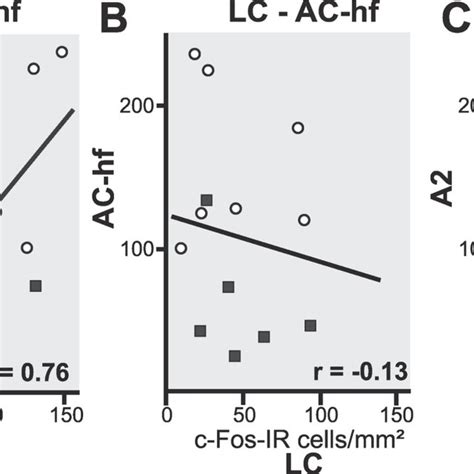 correlation between brain regions c fos ir expression averages per