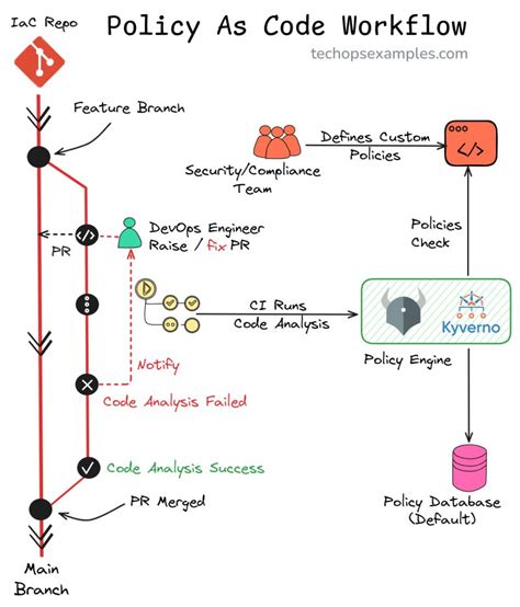 Techops Examples On Linkedin Not A Joke Many Devops Engineers Dont