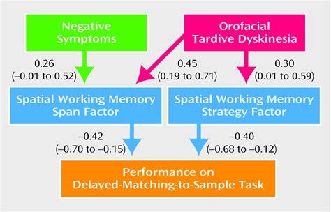 Spatial Working Memory Deficits In Schizophrenia Relationship With Tardive Dyskinesia And