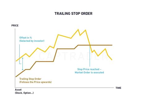 Trailing Stop Order Captrader Your Online Broker