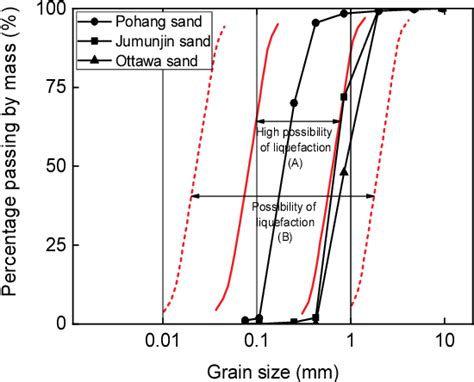 figure 1 from liquefaction characteristics of sands based on cyclic