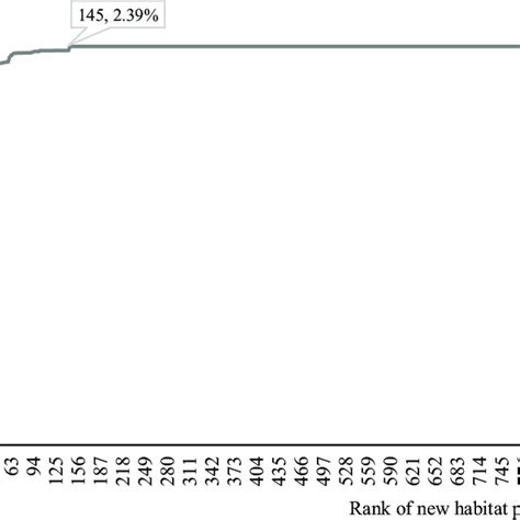 Curve Showing The Increase In Connectivity Provided By New Habitat