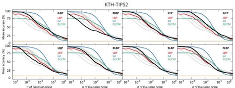 Evaluation Of Noise Robustness For Local Binary Pattern Descriptors In Texture Classification