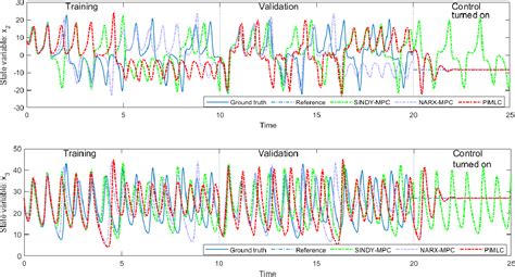figure 1 from a physics informed machine learning based control method
