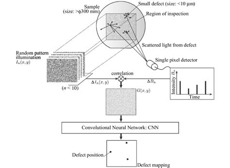 Configuration Of Sub Micron Defect Mapping Using Ghost Imaging With Dl Download Scientific Diagram