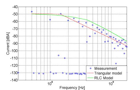 Comparison Of Measurement RLC Model And Triangular Model Calculation Download Scientific