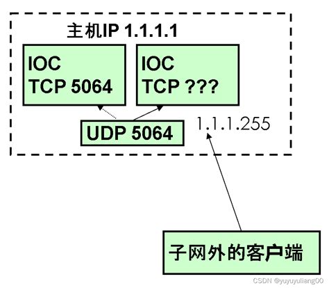 Epics通道访问 Csdn博客