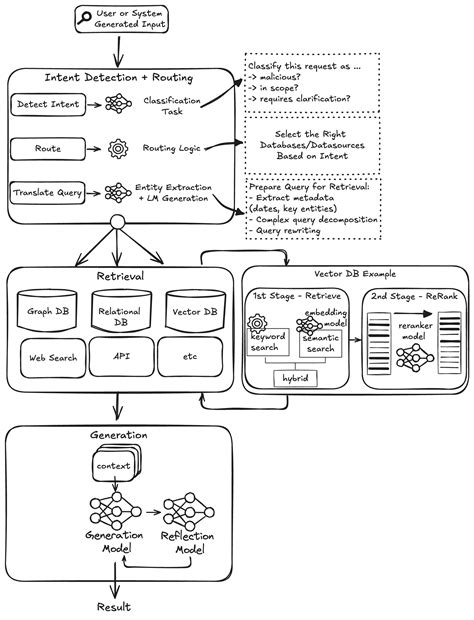 Understanding RAG Architecture And Its Key Components