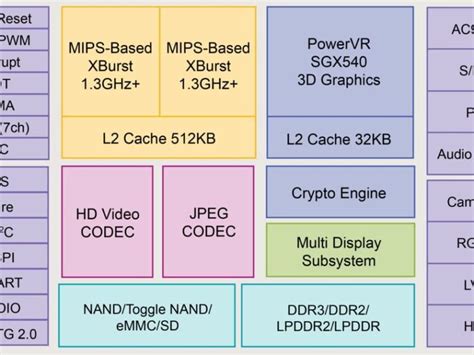 Highly Integrated Mips Dual Core Soc For Power Efficient Afford