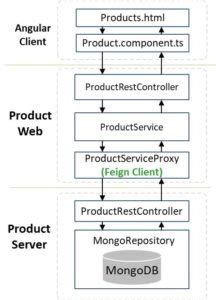 Microservices Design With Feign Client Spring Boot Angular Microservices Tutorials