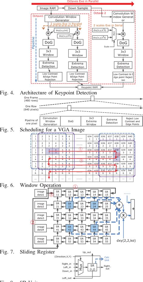 Figure 4 From Fast Gaussian Sift And Its Hardware Architecture For