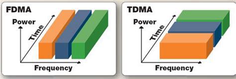 Difference Between FDMA And TDMA Polytechnic Hub