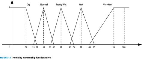 Figure 1 From Tsukamoto Fuzzy Inference System On Internet Of Things Based For Room Temperature