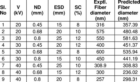 Comparison Of Predicted And Experimental Values Of Nanofiber Diameter