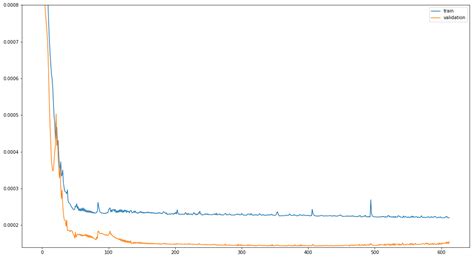 Python Interpretation Of Train Validation Loss Of A Neural Network