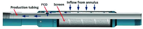 Schematic Of Advanced Well Completion With Fcd And Scs 2 Download