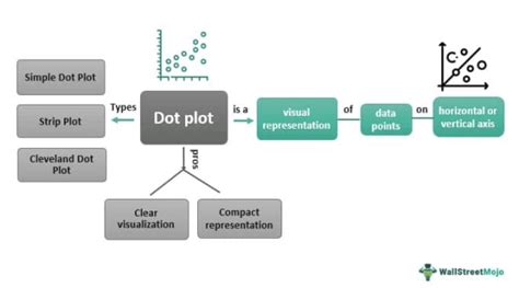 Dot Plot What Is It Types Examples How To Make Read