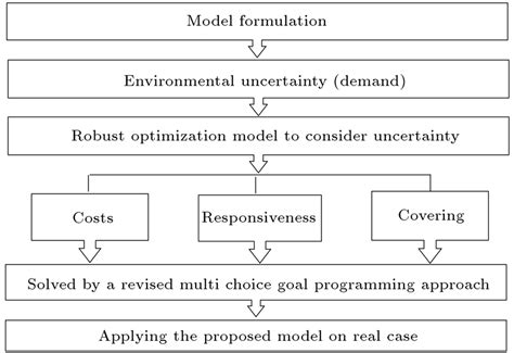 Diagram Of Solution Approach For The Proposed Model Download