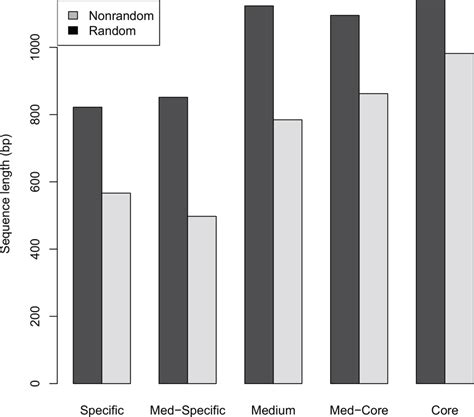 Length Of Coding Sequences In The E Coli Pan Genome Random And