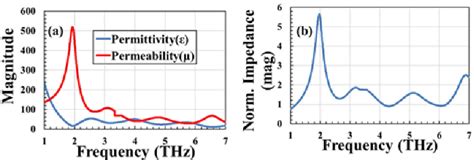 Figure 3 From Wideband Polarization Insensitive Tunable Graphene Supported Terahertz