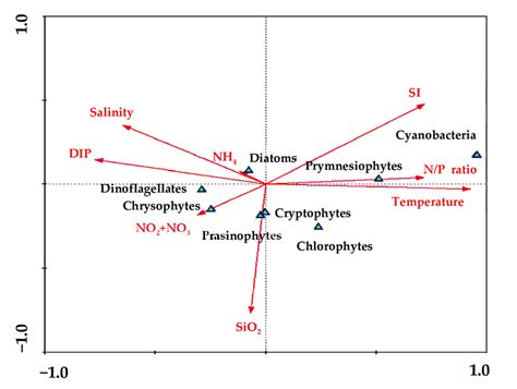 Canonical Component Analysis Cca To Determine Relationships Among The Download Scientific